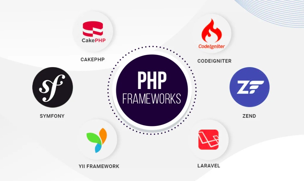 WordPress, Laravel e Outros: Plataformas e Frameworks que Usam PHP e Geram Oportunidades - Projeto7